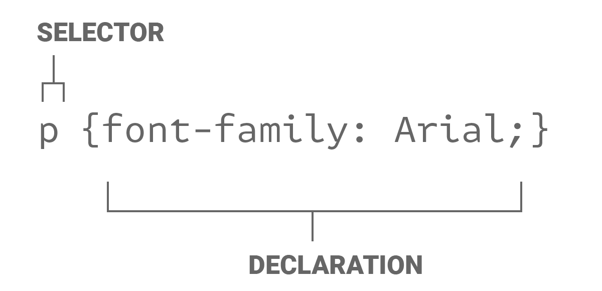 Starting Out With Css Selectors Properties And Values Simon Rankin Art And Design Learnings
