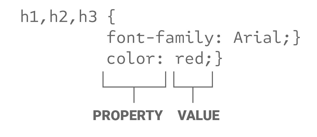Starting Out With Css Selectors Properties And Values Simon Rankin Art And Design Learnings