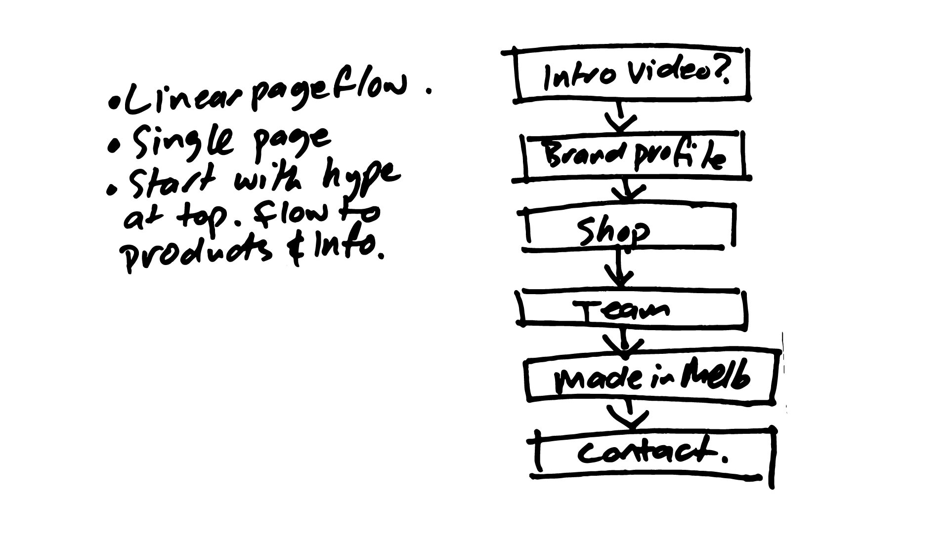 Sketch To Browser Mapping The Web Design Project Process Simon Rankin Art And Design Learnings